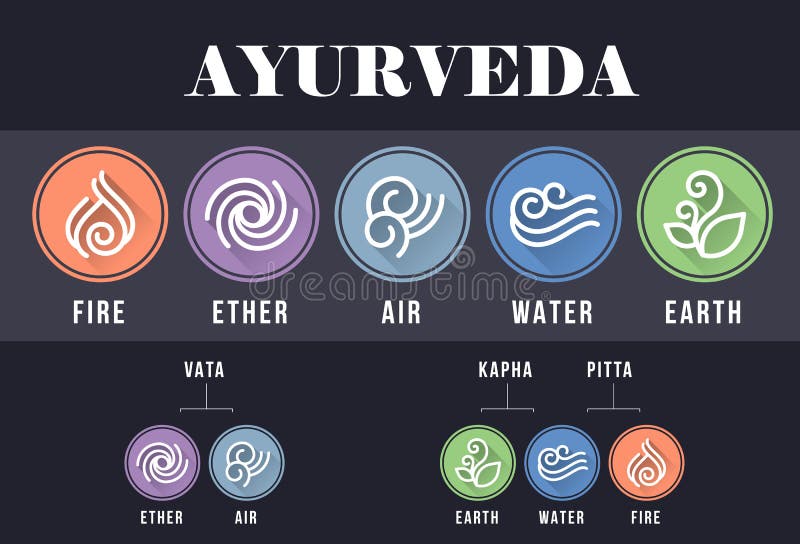 The Five Elements of Ayurveda with Ether Water Air Fire and Earth ...