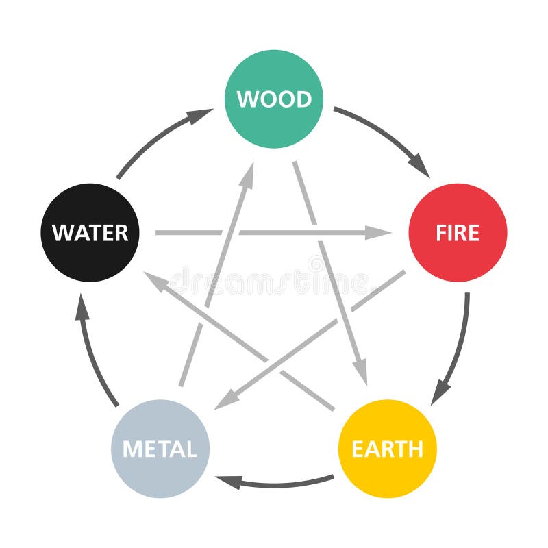 Five Elements, Diagram of the Interactions between the Wuxing Stock ...