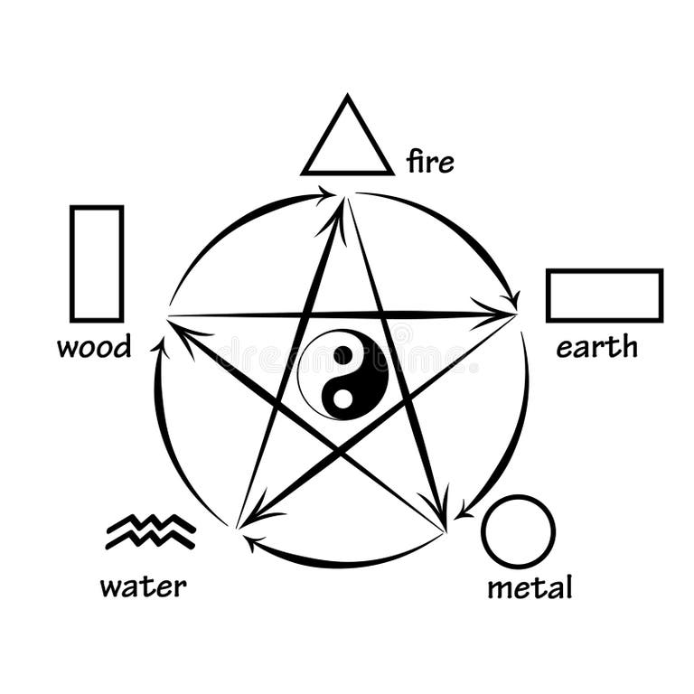 Five Elements Stock Illustrations – 19,412 Five Elements Stock ...
