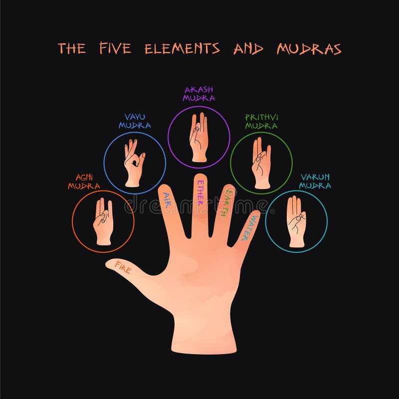 Other Mudras Stock Illustrations – 1 Other Mudras Stock Illustrations ...