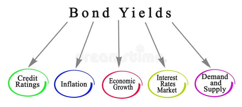 Factors Determining Bond Yields Stock Illustration - Illustration of five, interest: 340383040