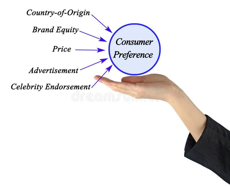 Factors Influencing Consumer Preference Stock Image - Image of country ...