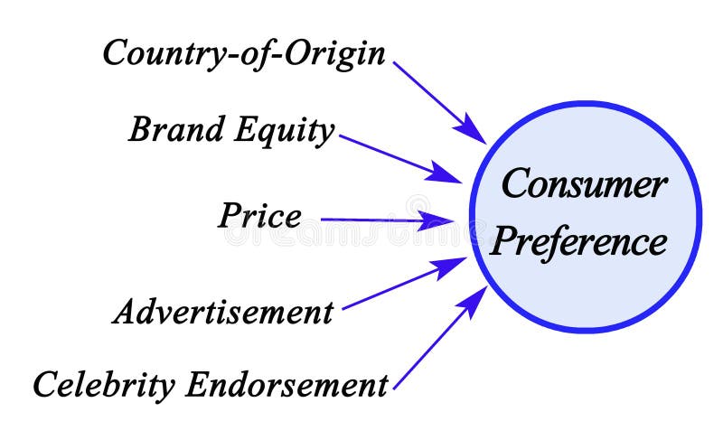 Factors Influencing Consumer Preference Stock Illustration ...