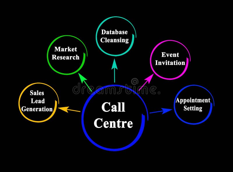 Functions of Call Centre stock illustration. Illustration of sales ...