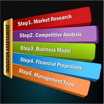 Five Innovation Assessment Steps for Business Setup in Vector Form ...