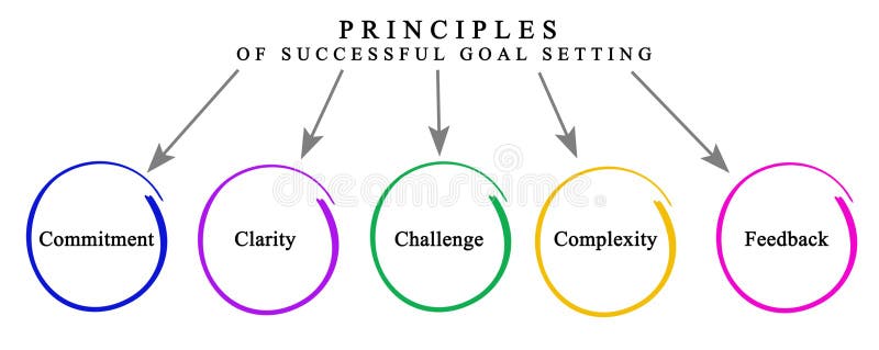 Principles of Successful Goal Setting Stock Photo - Image of setting ...