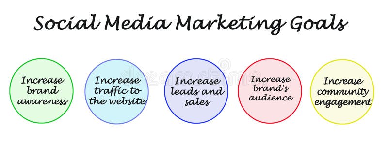 Social Media Marketing Goals Stock Photo - Image of marketing, diagram ...