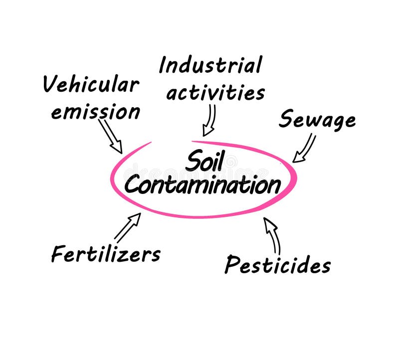 Sources of Soil Contamination Stock Illustration - Illustration of ...