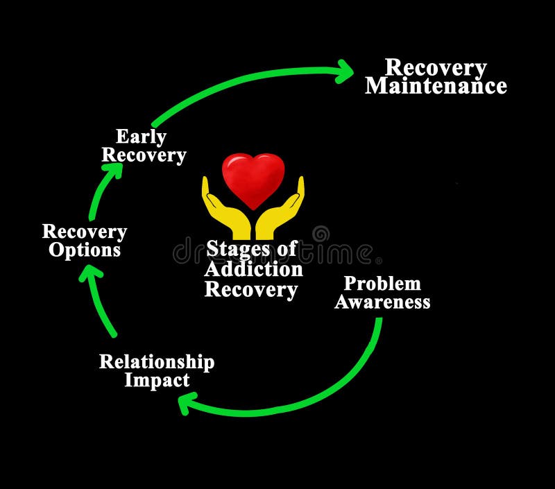 Stages of Addiction Recovery Stock Illustration - Illustration of ...