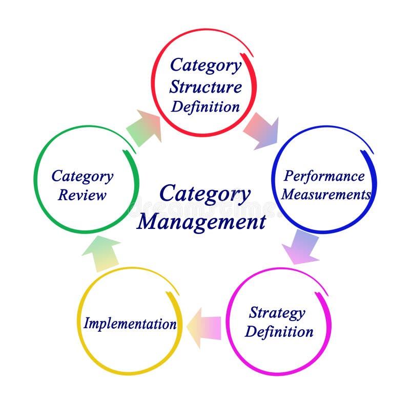 Category Management Stock Illustrations – 1,117 Category Management ...