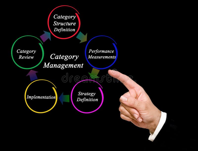 Stages of Category Management Stock Photo - Image of hand, definition ...