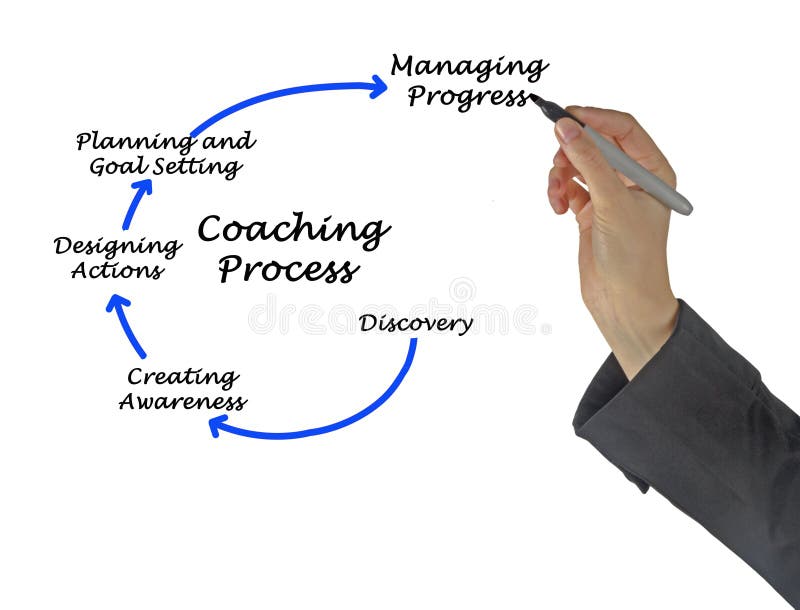 Stages of coaching process stock image. Image of hand - 169532811