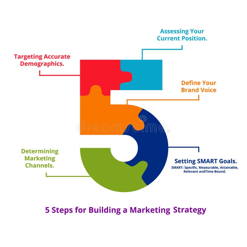 Five Steps for Building Marketing Strategy Assessing Your Current ...