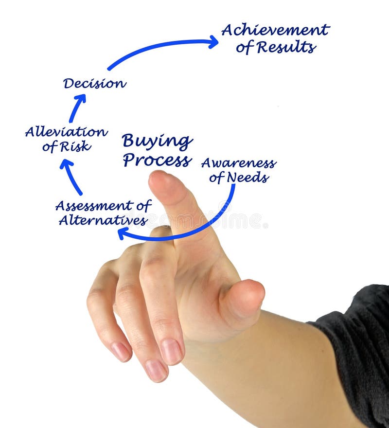 Steps in Buying Process stock image. Image of woman - 119300463