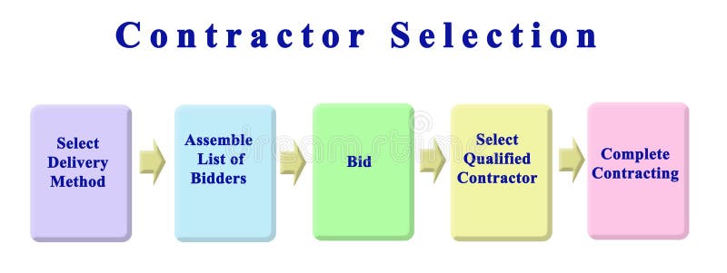 Steps of Contractor Selection Stock Illustration - Illustration of ...
