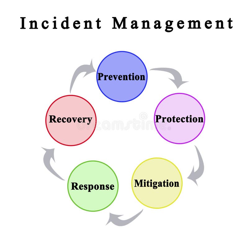 Incident Management Process Stock Illustration - Illustration of ...