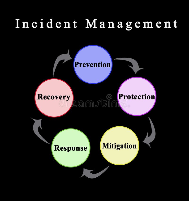 Incident Management Process Stock Illustration - Illustration of ...