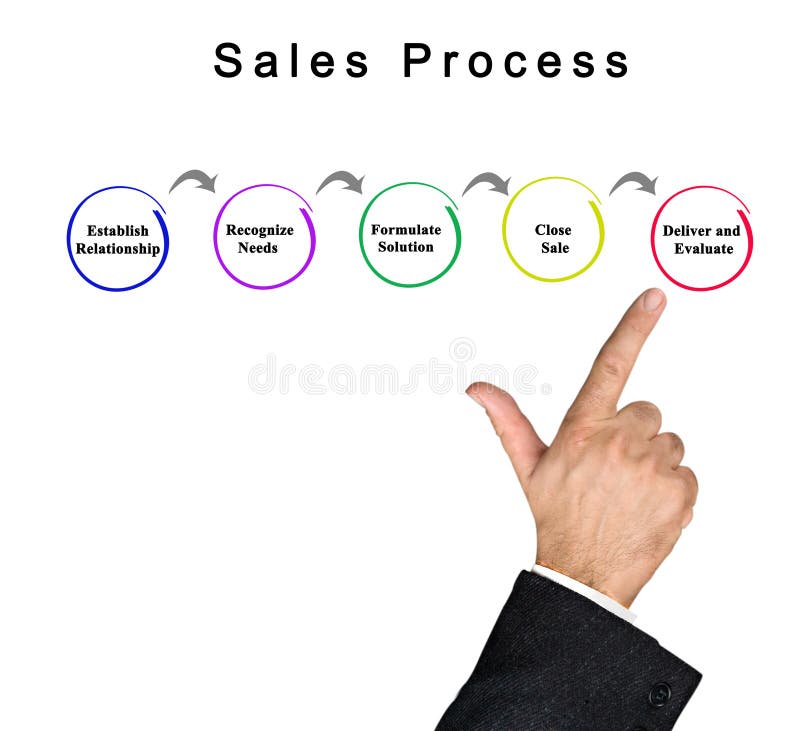 Steps in Sales Process stock photo. Image of virtual - 121518248