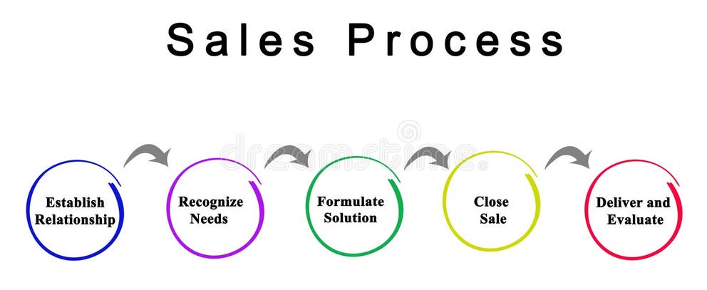 Steps in Sales Process stock illustration. Illustration of five - 121518238