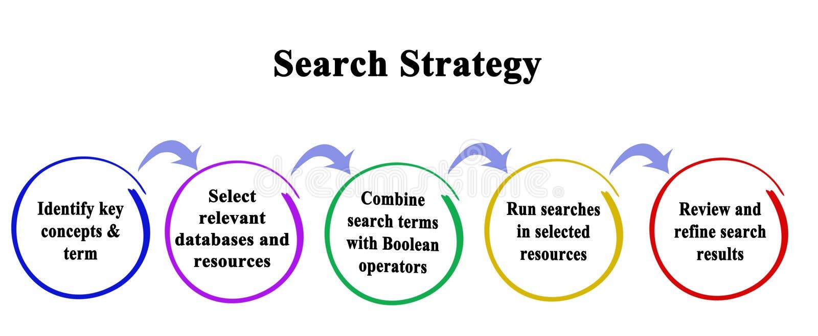 Steps of Search Strategy stock photo. Image of screen - 163802502