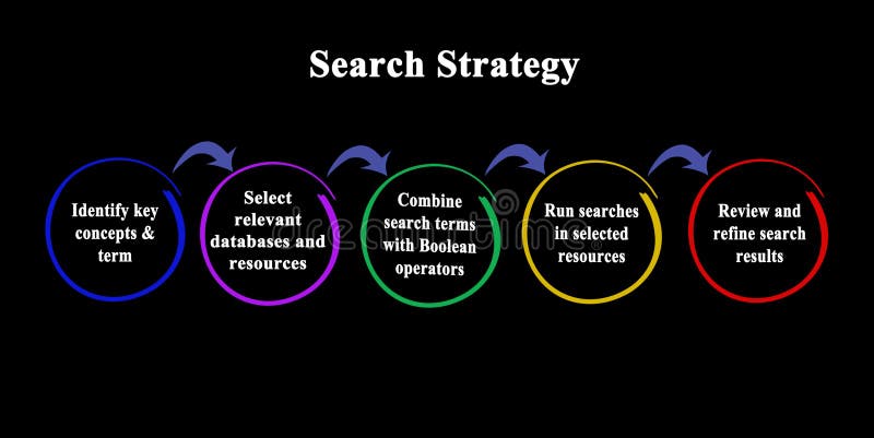 Steps of Search Strategy stock illustration. Illustration of identify ...