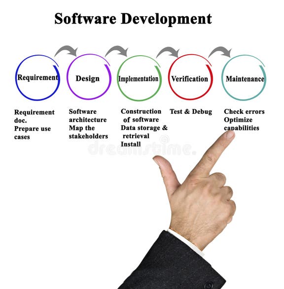 Steps of Software Development Stock Image - Image of five, debug: 205961313