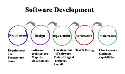Steps of Software Development Stock Illustration - Illustration of ...