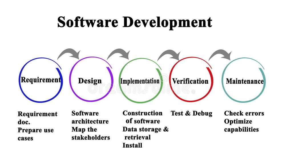 Steps of Software Development Stock Illustration - Illustration of ...