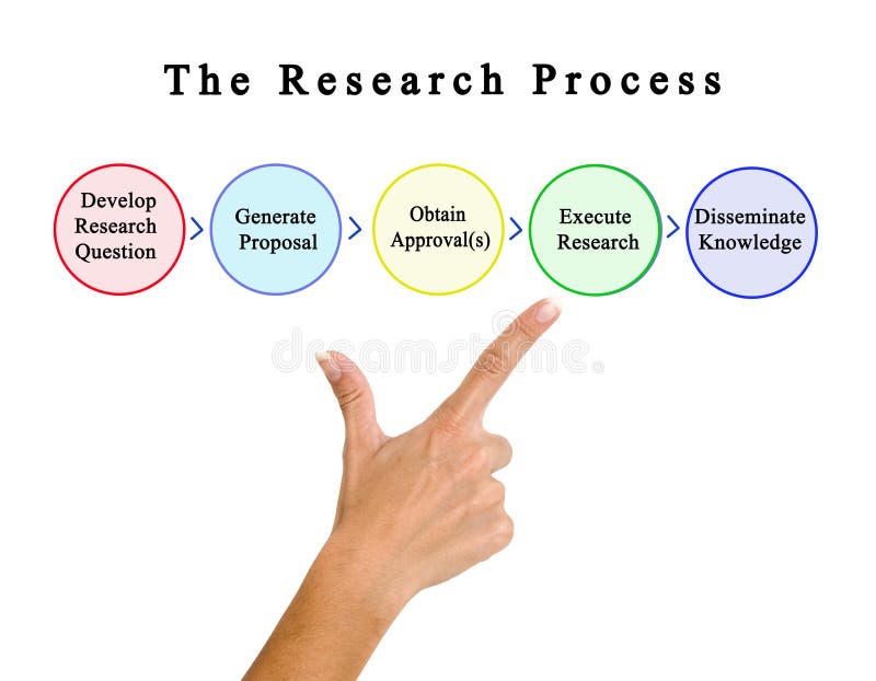 Steps of Research Process stock image. Image of pointing - 162323455