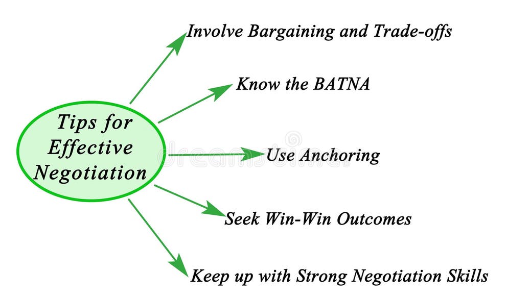 Tips for Effective Negotiation Stock Image - Image of concept, negotiation: 373084037