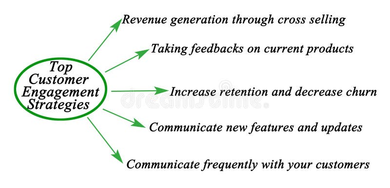 Top Customer Engagement Strategies Stock Photo - Image of frequently ...