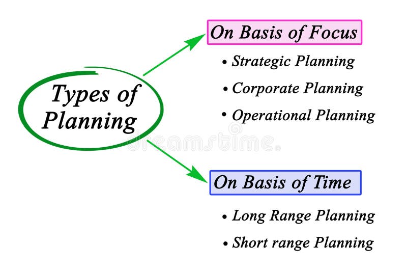 Five Types of Planning stock image. Image of focus, five - 258607689