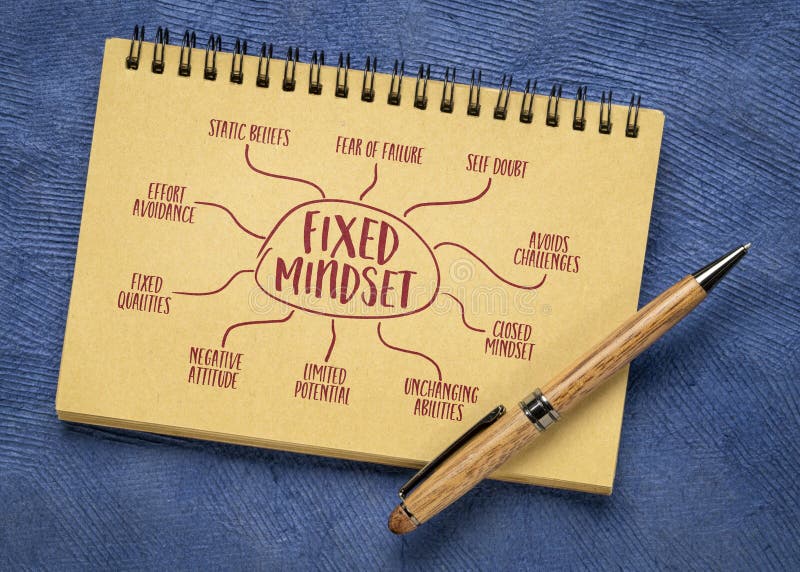 Fixed Mindset Infographics or Mind Map Sketch , Negative Attitude and ...