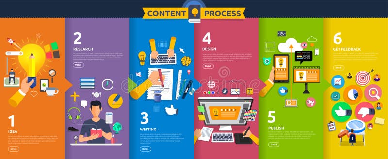 Flat Design Concept Content Marketing Process Start with Idea, T Stock ...