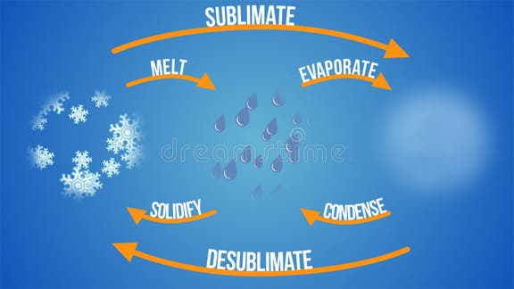 Sublimation Process Stock Illustrations – 311 Sublimation Process Stock ...