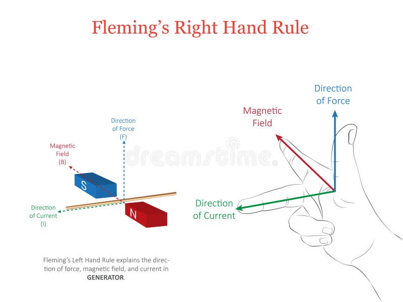 Fleming Right-Hand Rule Visualizing Magnetic Field, Motion, and Induced ...