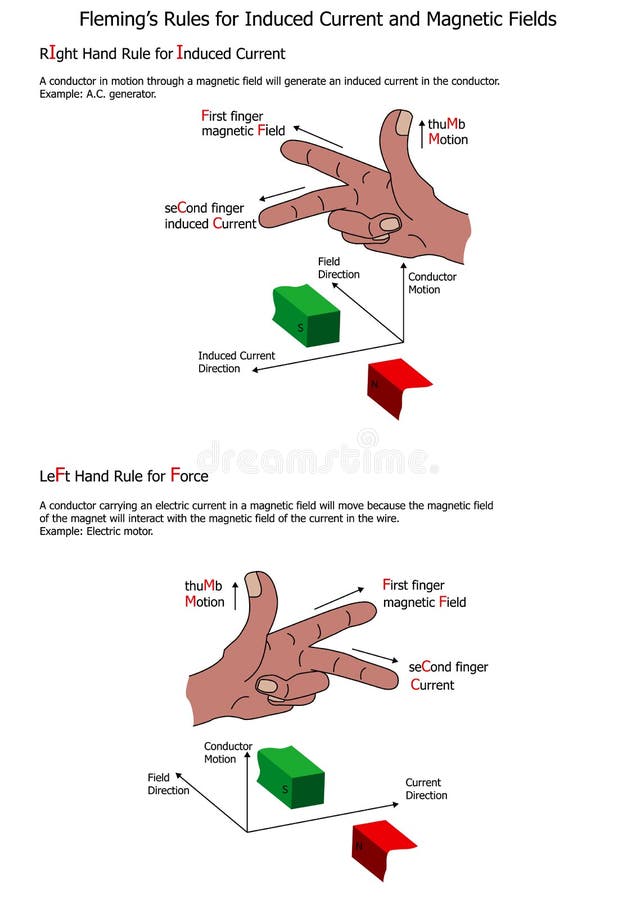 Fleming S Rules for Induced Current and Magnetic Fields Stock Vector ...
