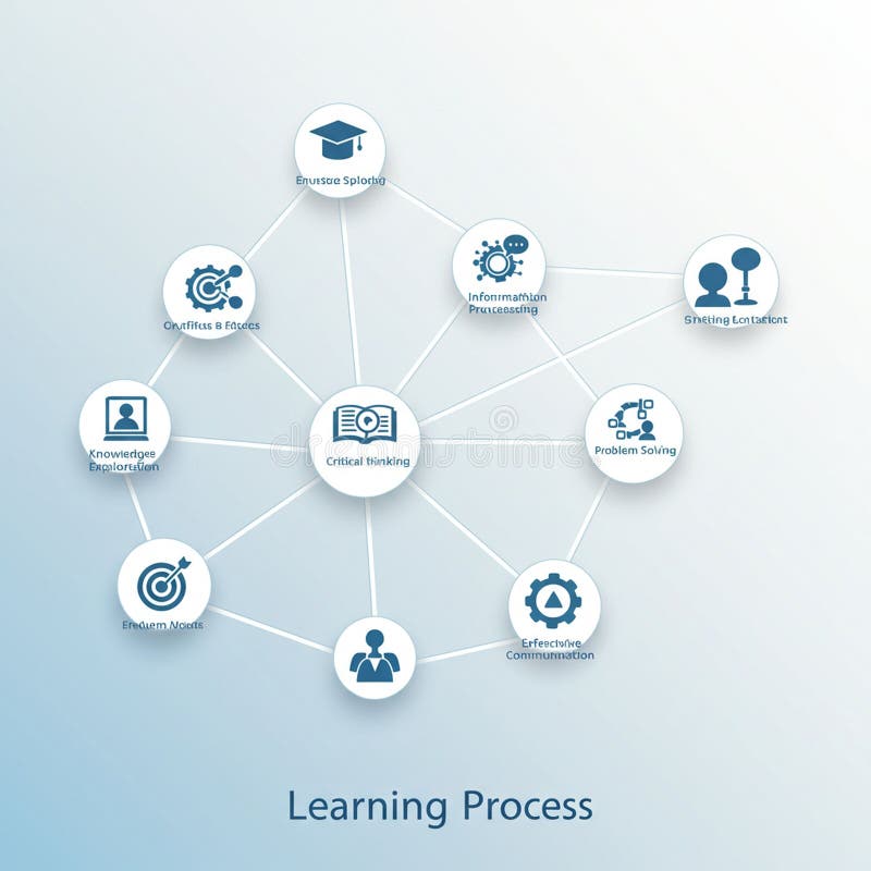 Flowchart Depicting the Learning Process, with "Critical Thinking" at ...