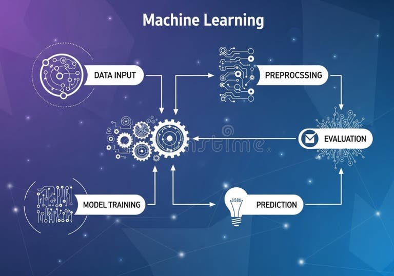 Flowchart Illustrating the Machine Learning Process on a Gradient Stock ...