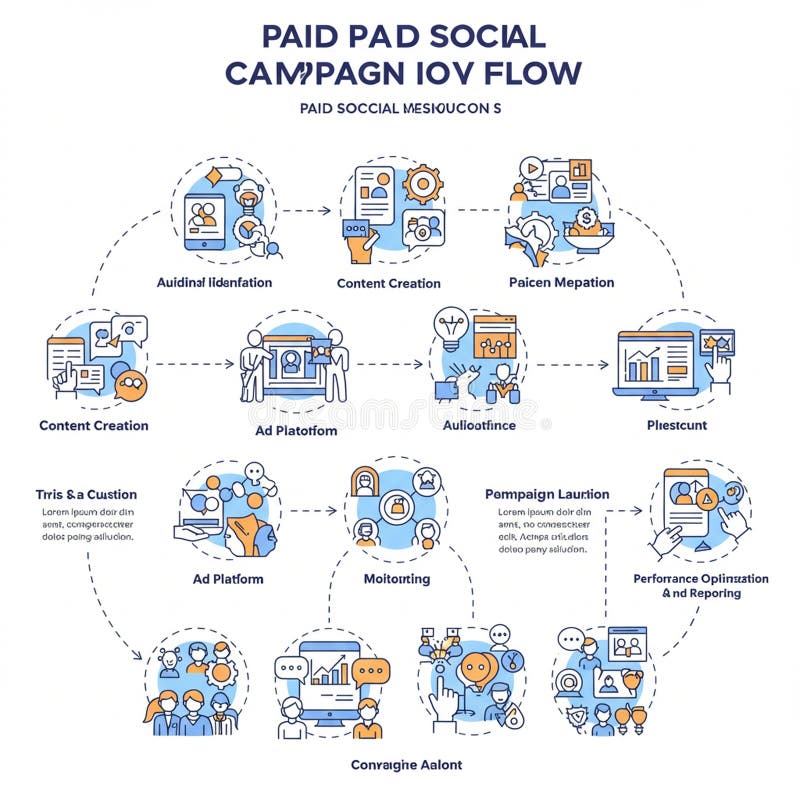 Flowchart Illustration Depicting a Social Media Campaign Process ...