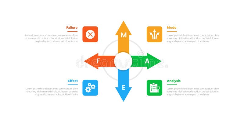 FMEA Failure Mode and Effects Analysis Infographics Template Diagram ...