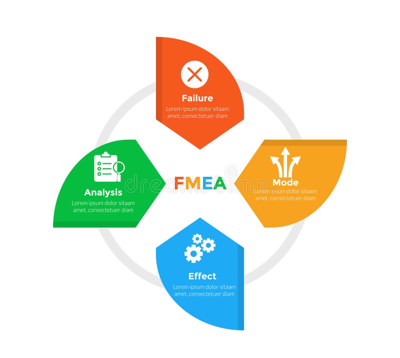 FMEA Failure Mode and Effects Analysis Infographics Template Diagram ...