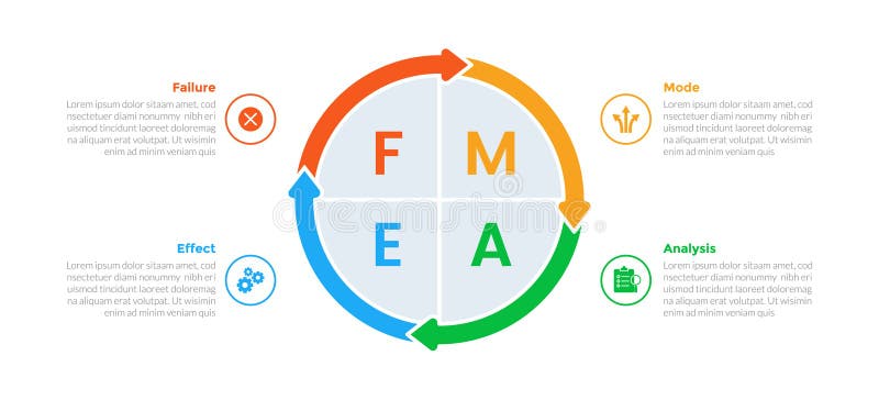 FMEA Failure Mode and Effects Analysis Infographics Template Diagram ...