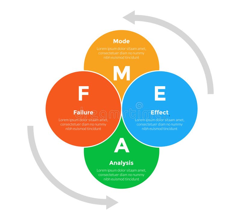 FMEA Failure Mode and Effects Analysis Infographics Template Diagram ...