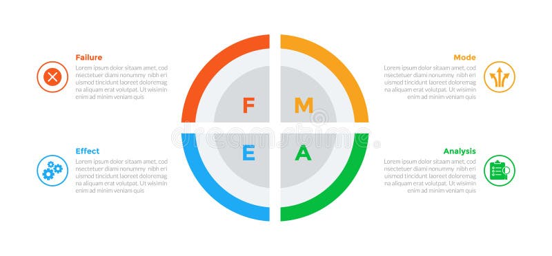 FMEA Failure Mode and Effects Analysis Infographics Template Diagram ...