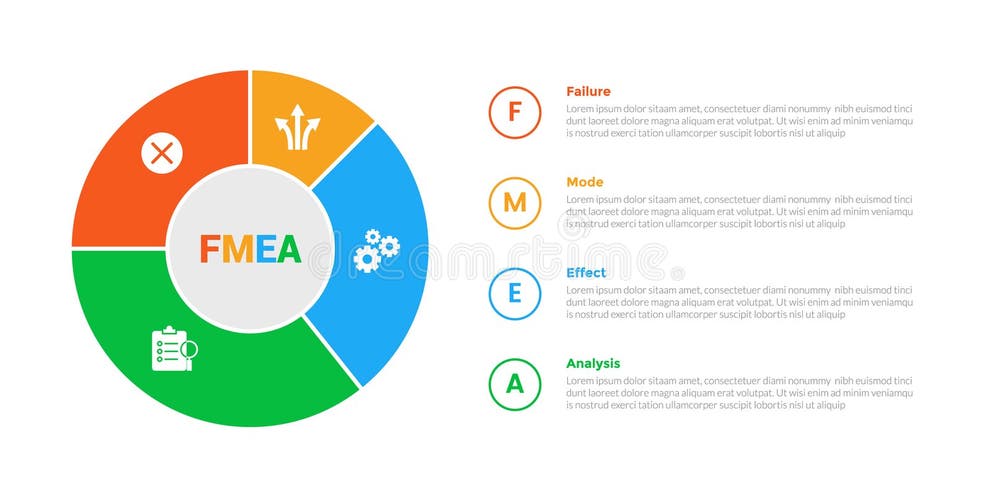 FMEA Failure Mode and Effects Analysis Infographics Template Diagram ...