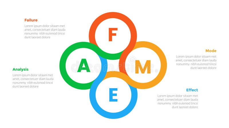 FMEA Failure Mode and Effects Analysis Infographics Template Diagram ...