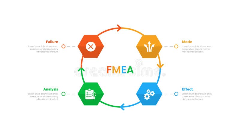 FMEA Failure Mode and Effects Analysis Infographics Template Diagram ...
