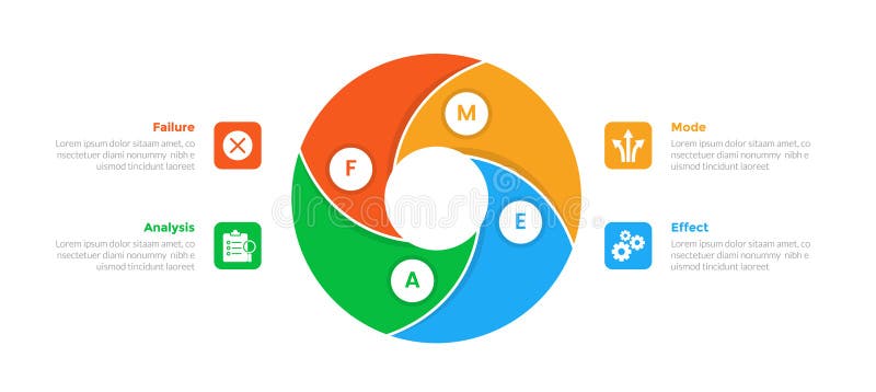 FMEA Failure Mode and Effects Analysis Infographics Template Diagram ...