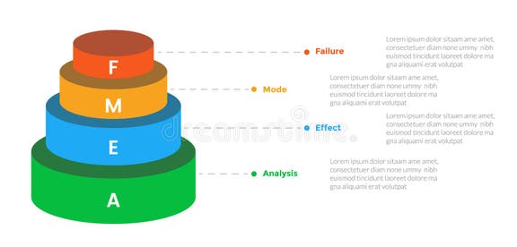 FMEA Failure Mode and Effects Analysis Infographics Template Diagram ...